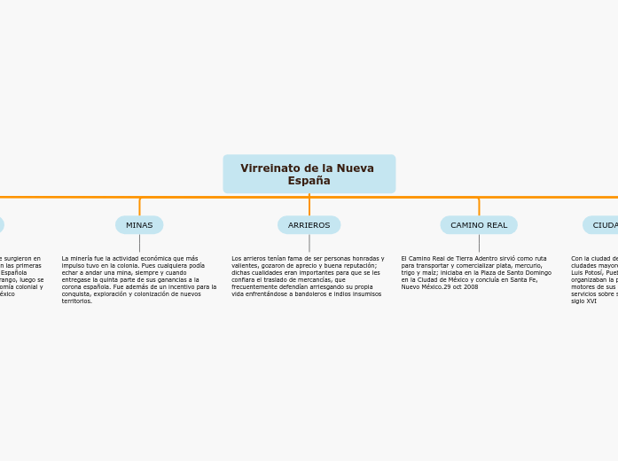 Virreinato de la Nueva España - Mind Map
